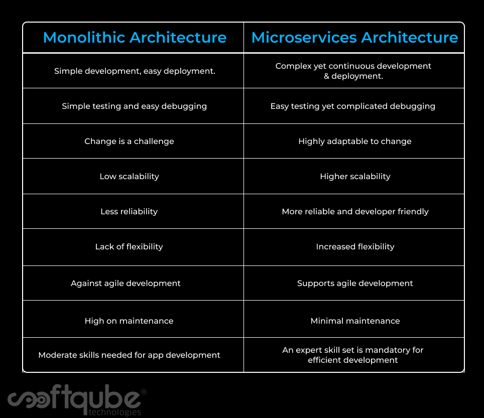 Monolithic vs Microservices Architecture: Which Is Better?