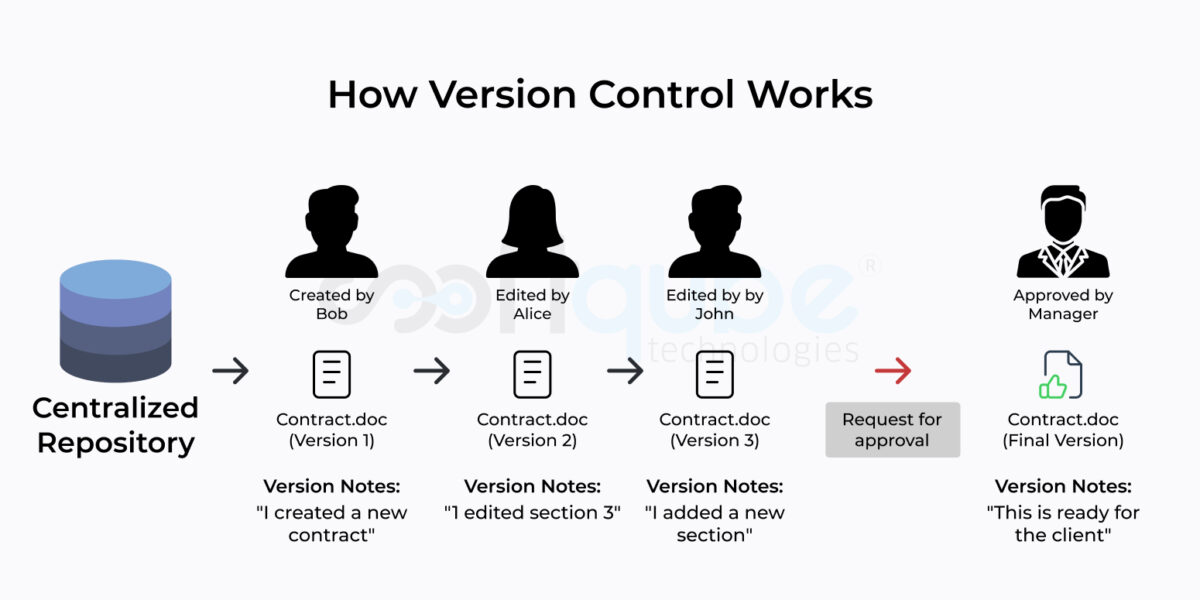 II - DevOps Tool: SCM (Source Code Management) | Softqubes